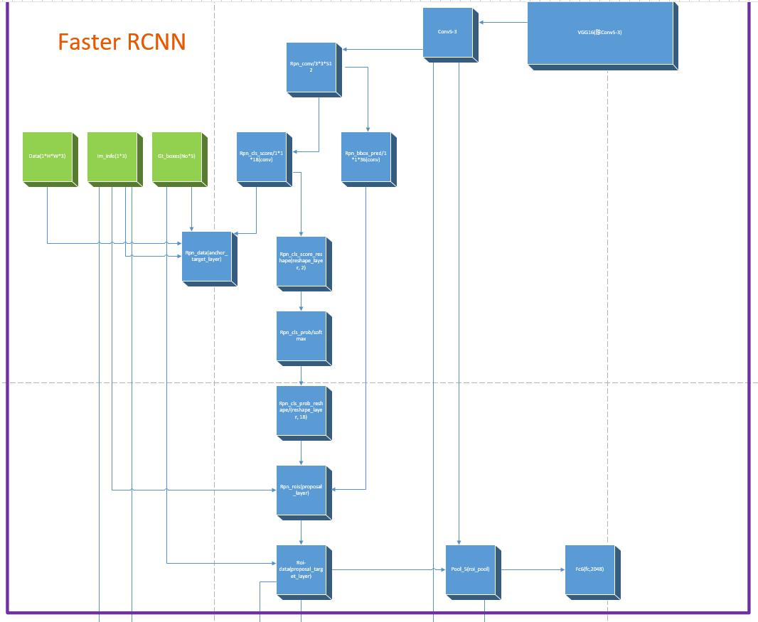 Faster RCNN（tensorflow）代码详解 - Kenneth-Wong - 博客园